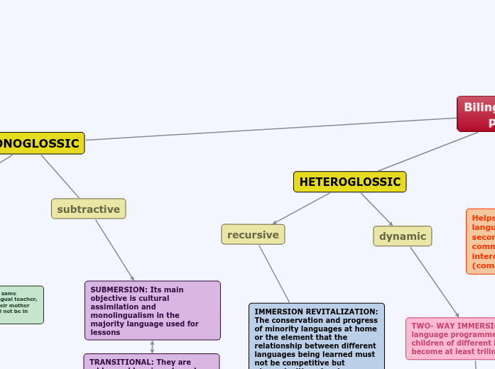 Bilingual education programms - Mind Map